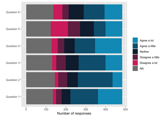 Tools for analysing survey data for the Observatory of Mathematical Education • OMESurvey